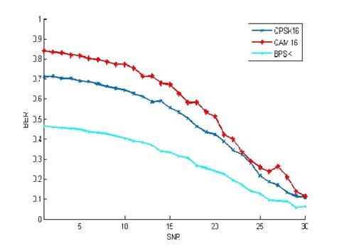 Comparison Graph Between Bpsk Qam And Qpsk Download Scientific Diagram