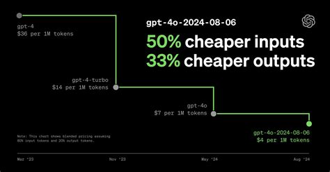Openai Has Lowered Prices Againthe Input Tokens For The Gpt 4o Model