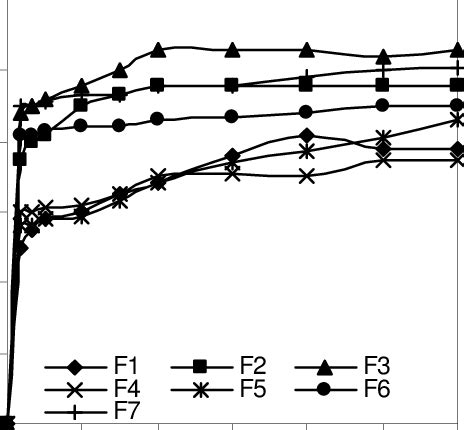 Dissolution Rate Plot Of The Formulations Download Scientific Diagram