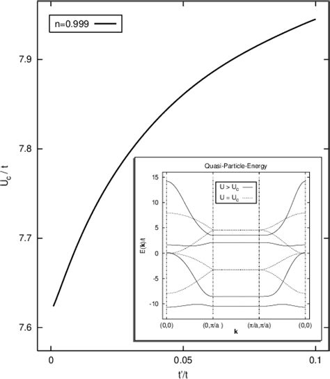 Figure 1 From Antiferromagnetism In The 2d Hubbard Model Phase