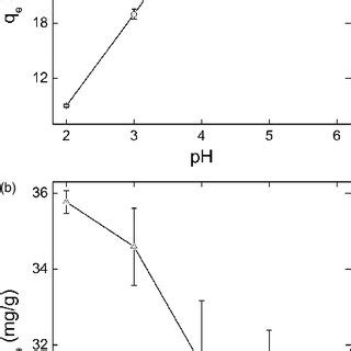 Influence Of PH A And Ionic Strength B On The Adsorption Download Scientific Diagram