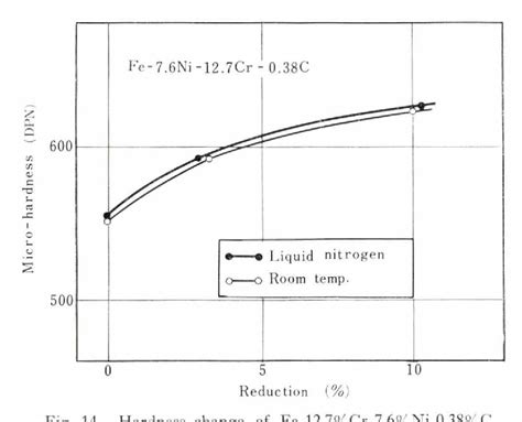 Figure 13 From Structure And Hardness Of Ausformed Or Deformed Ferrous Semantic Scholar