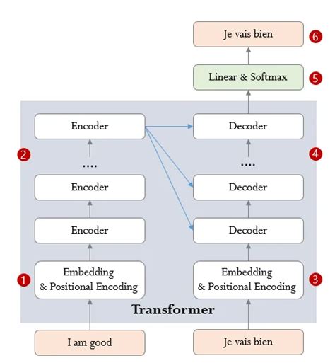 Transformer 부 Encoder 뜯어보기