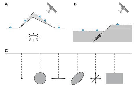 Figure 1 From Volcanic And Seismic Source Modeling An Open Tool For Geodetic Data Modeling