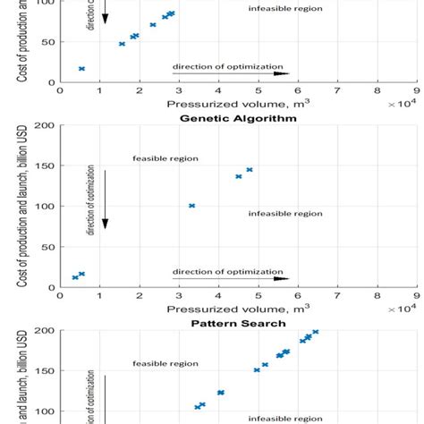 Pareto Front Of The First Objective Function J1 With The Considered Download Scientific