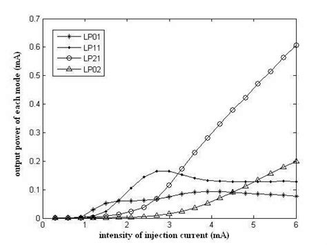 Dependence Of Output Power Of Lp Mn Modes On Fig 5 The 3 D Distribution Download Scientific