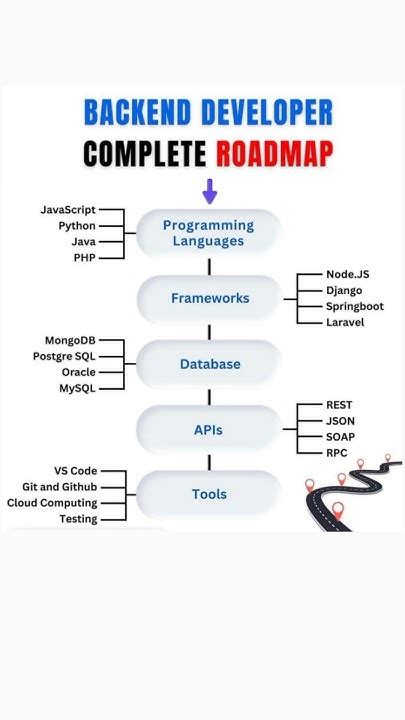 Backend Developer Complete Roadmap Shorts Ytshorts Backenddeveloper Roadmap Viralvideo