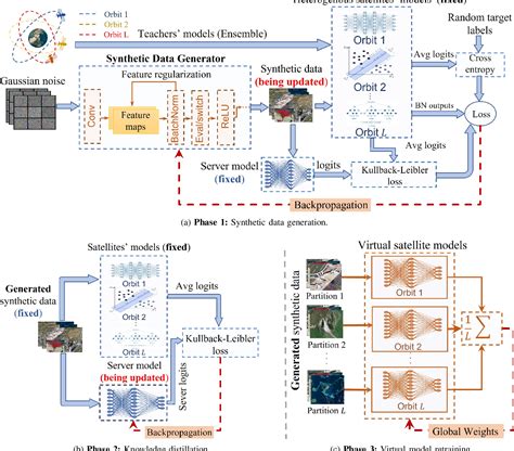 Figure 1 From One Shot Federated Learning For Leo Constellations That Reduces Convergence Time
