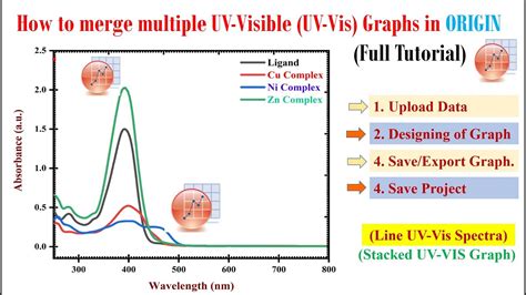 Plot And Merge Multiple Uv Visible Graphs In Origin Uv Data Analysis