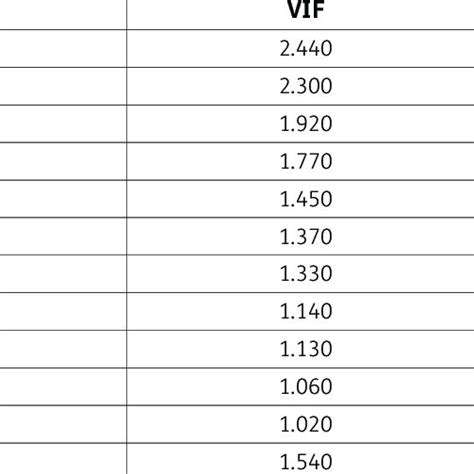 Results Of Variance Inflation Factor Download Scientific Diagram
