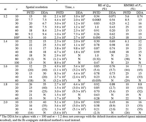 Table 1 From Comparison Between The Pseudo Spectral Time Domain Method