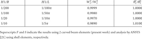 3 Comparing The Displacement Of Node 2 In Example 3 Download Table