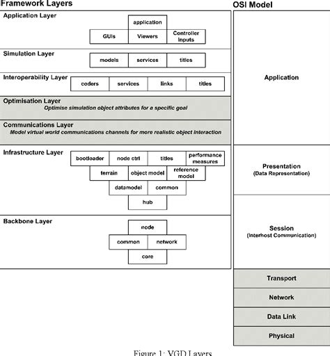 Figure 1 From Layered Distributed Simulation Architecture To Support The C2 Enterprise