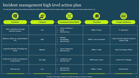 High Level Action Plan Powerpoint Ppt Template Bundles Ppt Powerpoint