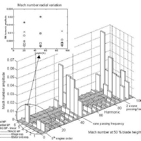 Unsteady Aerodynamics Aeroacoustics And Aeroelasticity Of