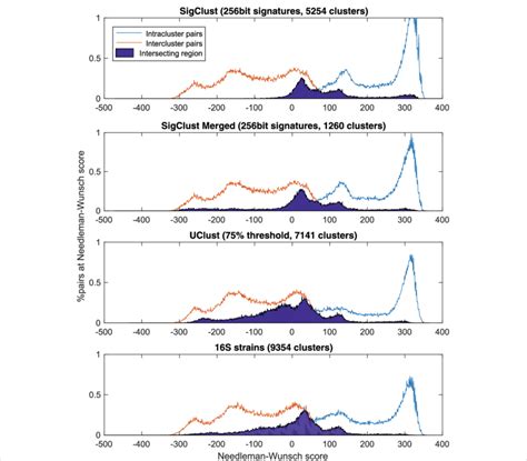 Needleman Wunch Global Alignment Cluster Analysis Histogram Of