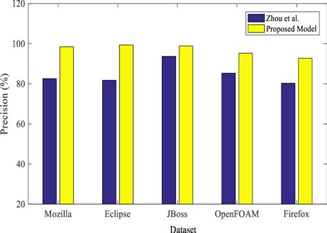 Figure 1 From Bug Summarization Severity Classification And Bug