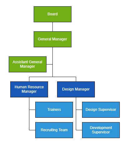 Create Organizational Charts In JavaScript