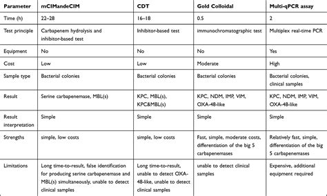 Development And Validation Of A Novel Multiplex Real Time Pcr Assay Fo Idr