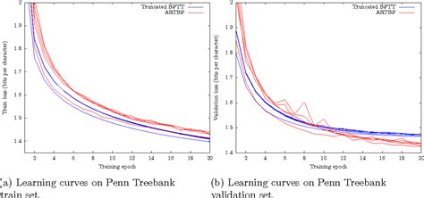 Unbiasing Truncated Backpropagation Through Time Paper And Code