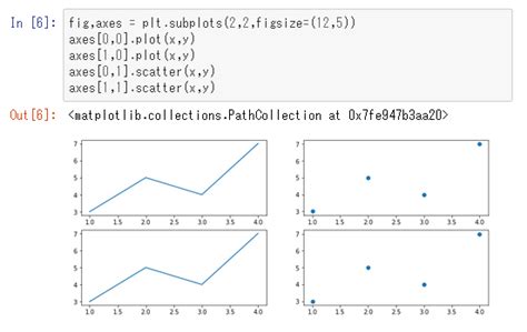 Pythonの画像描画ライブラリ「matplotlib」の、機械学習で使われる典型的なグラフ機能：pythonで始める機械学習入門（5）（13 ページ） ＠it