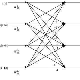 PDF FPGA Implementation Of 16 Point Radix 4 Complex FFT Core Using NEDA
