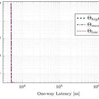 Measurement With TAS Applied At Sender And Intermediate Switch To Download Scientific Diagram