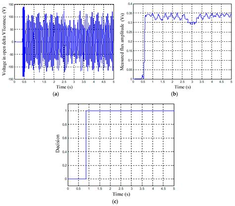 Detection Of Ferroresonance Oscillations In Medium Voltage Networks