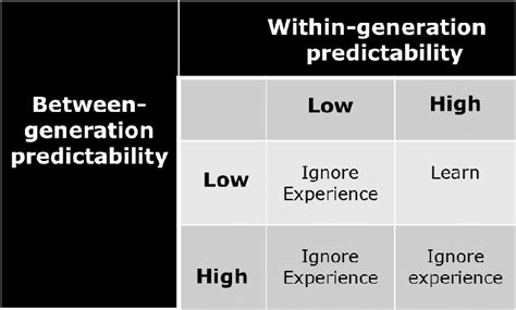 Stephens Model For The Evolution Of Learning Stephens Model For The Download Scientific