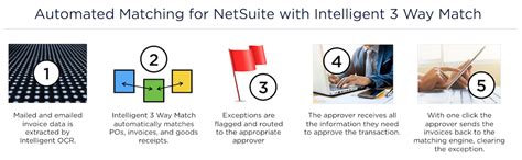 3 Way Matching In Oracle Is Possible What About Netsuite