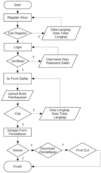 Flowchart Pendaftaran Mahasiswa Baru 35 Koleksi Gambar