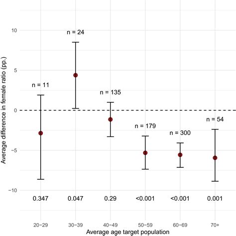 Quantification Of Age And Sex Ratio Differences Between Trial And