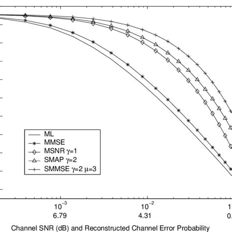 Performance Of The Sequence Mmse Decoder Effect Of µ Or The Effective