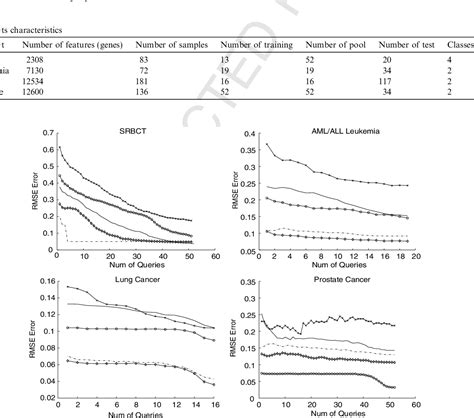 Figure 1 From Active Learning For Microarray Data Semantic Scholar