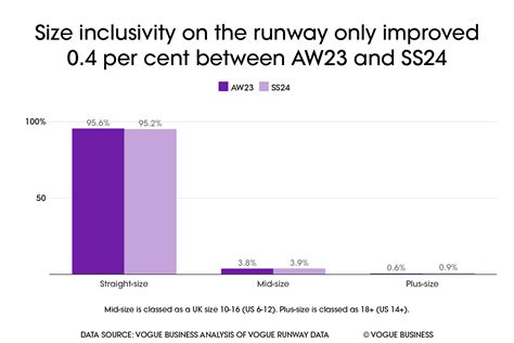 There Was Still A Lack Of Size Inclusivity On The Ss24 Runways But