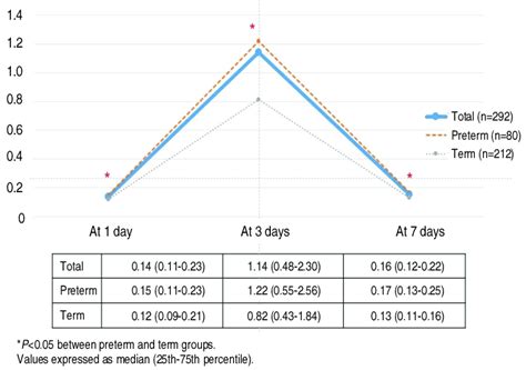 Comparison Of The Procalcitonin Levels Of The Preterm And Term Infants Download Scientific