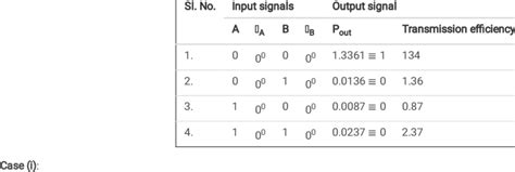 Simulation Results Of All Optical Nor Gate Download Scientific Diagram