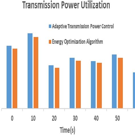 Transmission Power Utilization Comparison Of State Based Adaptive Download Scientific Diagram