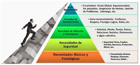 La Pirámide De Maslow Piramide De Maslow Jerarquía De Necesidades