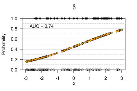 Why I Dont Use Auc To Assess Model Fit Proteus