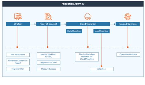 How To Migrate To The Cloud Enterprise Cloud Migration