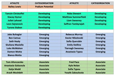 2023 Taekwondo Athlete Categorisation Completed Australian Taekwondo