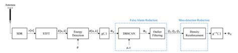 Block Diagram Of The Proposed Machine Learning Algorithm In Reducing