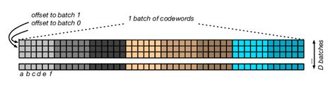 Padded Data Parallelism Approach The Tanner Graph Indexing Method Is