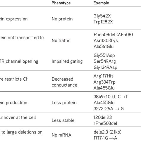 Classification Of Cftr Mutations 2021 Download Scientific Diagram
