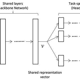 Hard Parameter Sharing For Multi Task Learning Integrated In Neural