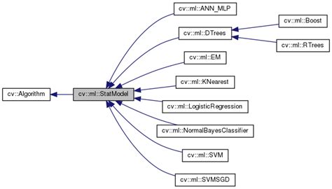 Opencv Cvmlstatmodel Class Reference