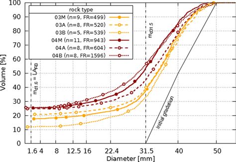 Particle Size Distribution For Rock Types 03 And 04 Download Scientific Diagram