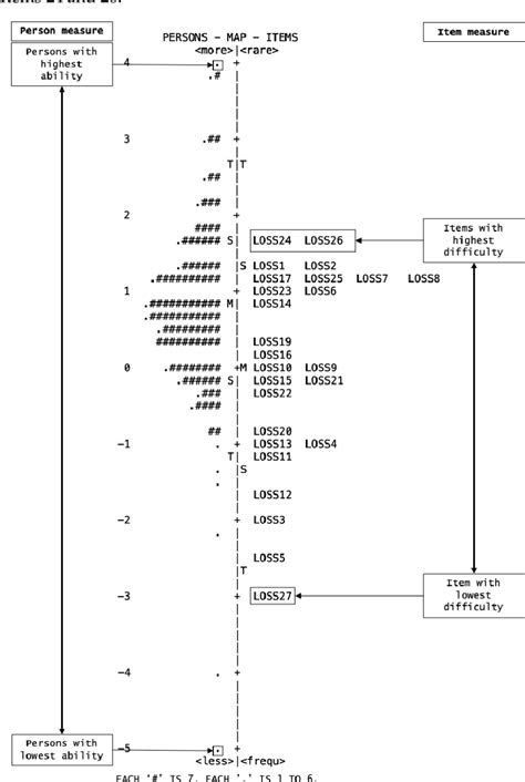 Figure 2 From The Malay Literacy Of Suicide Scale A Rasch Model Validation And Its Correlation