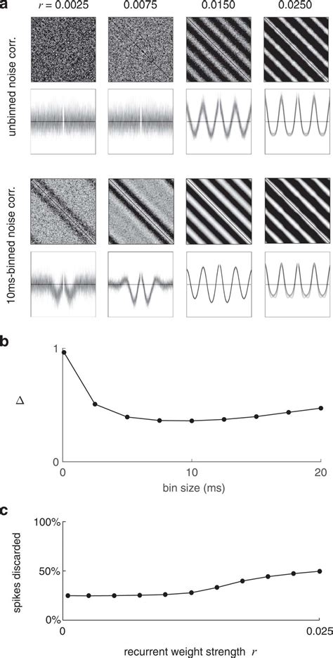 Binning Affects Noise Correlations And Inference A Noise Correlations Download Scientific